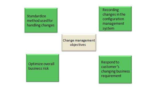 Change Management | Process News
