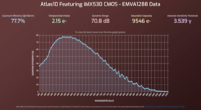 Image Sensors World: Lucid Vision Publishes EMVA Measurements of Sony ...
