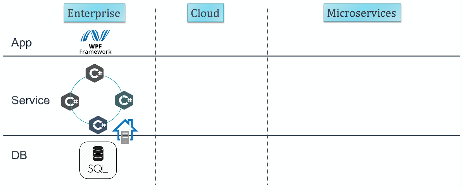 Microservices on my mind!: Microservices and Tech Stack - Lessons Learned