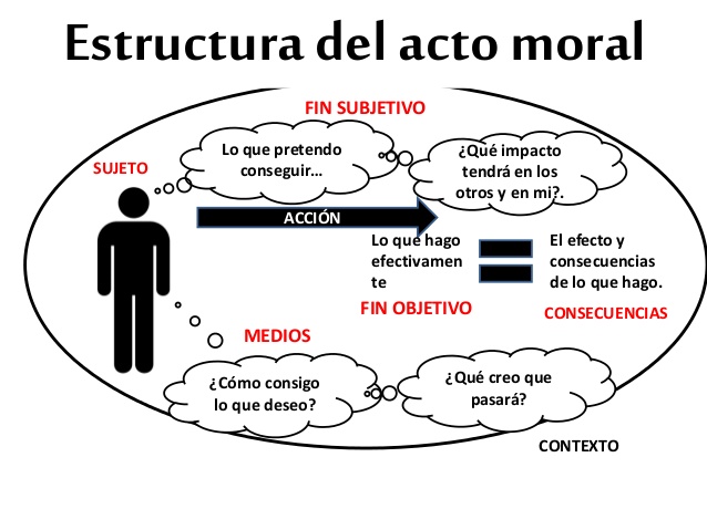 Estructuras del acto moral