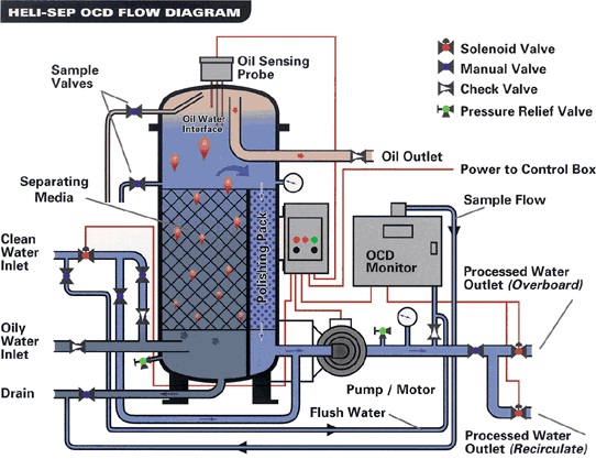 Fungsi Dan Cara Kerja Oil Water Separator (OWS) di Kapal - RAHASIA DUNIA