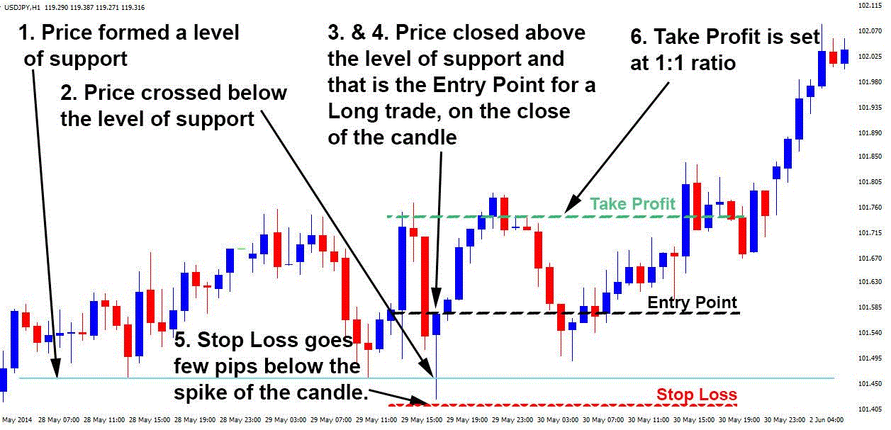 Rejection Spike Pattern - Learn Forex Trading