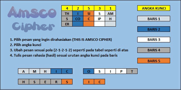 Kode / Cipher: AMSCO CIPHER