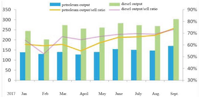 oilchemdata service: Shandong Teapot Refineries Report Monthly Sept. 2017