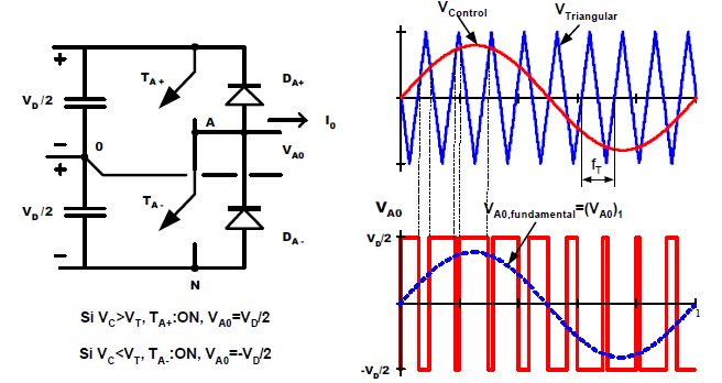inversores modulados