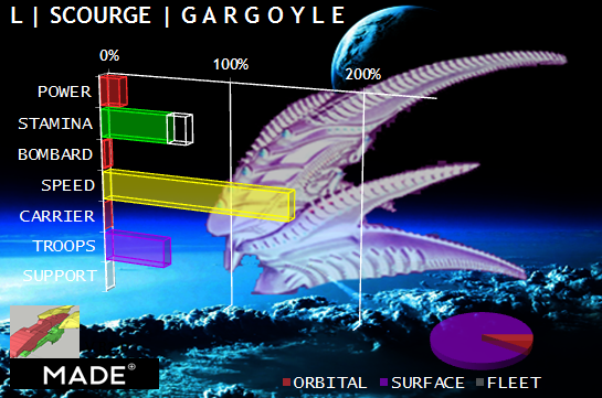 The Hot LZ: Scourge Ship Overview Frigates