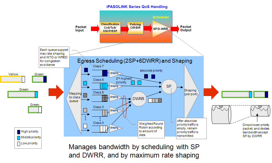 PASOLINK NEO TE & iPASOLINK Series: QOS iPASOLINK Series