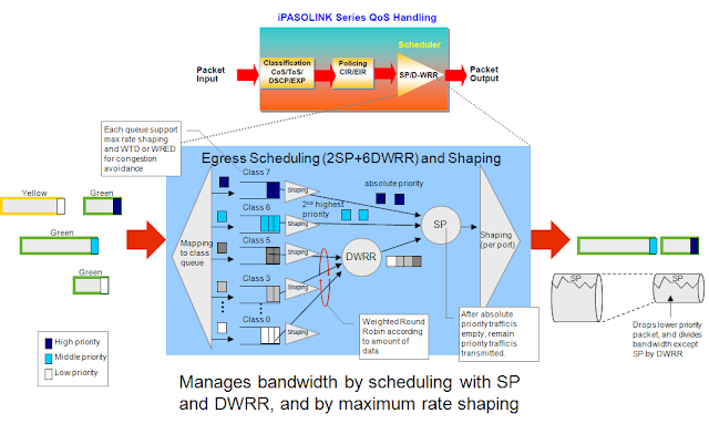 PASOLINK NEO TE & iPASOLINK Series: QOS iPASOLINK Series