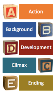 Preethi Venugopala: How to Plot your Novel using the ABDCE Formula