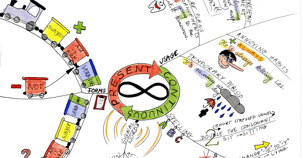 English with Eve: "Present Continuous Mind Map"