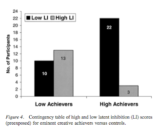 Eugene Shteyn's Blog: Elements of Creativity: low LI and high IQ.