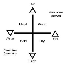 The Hermit Crab: Elemental Systems of three,four, and five.