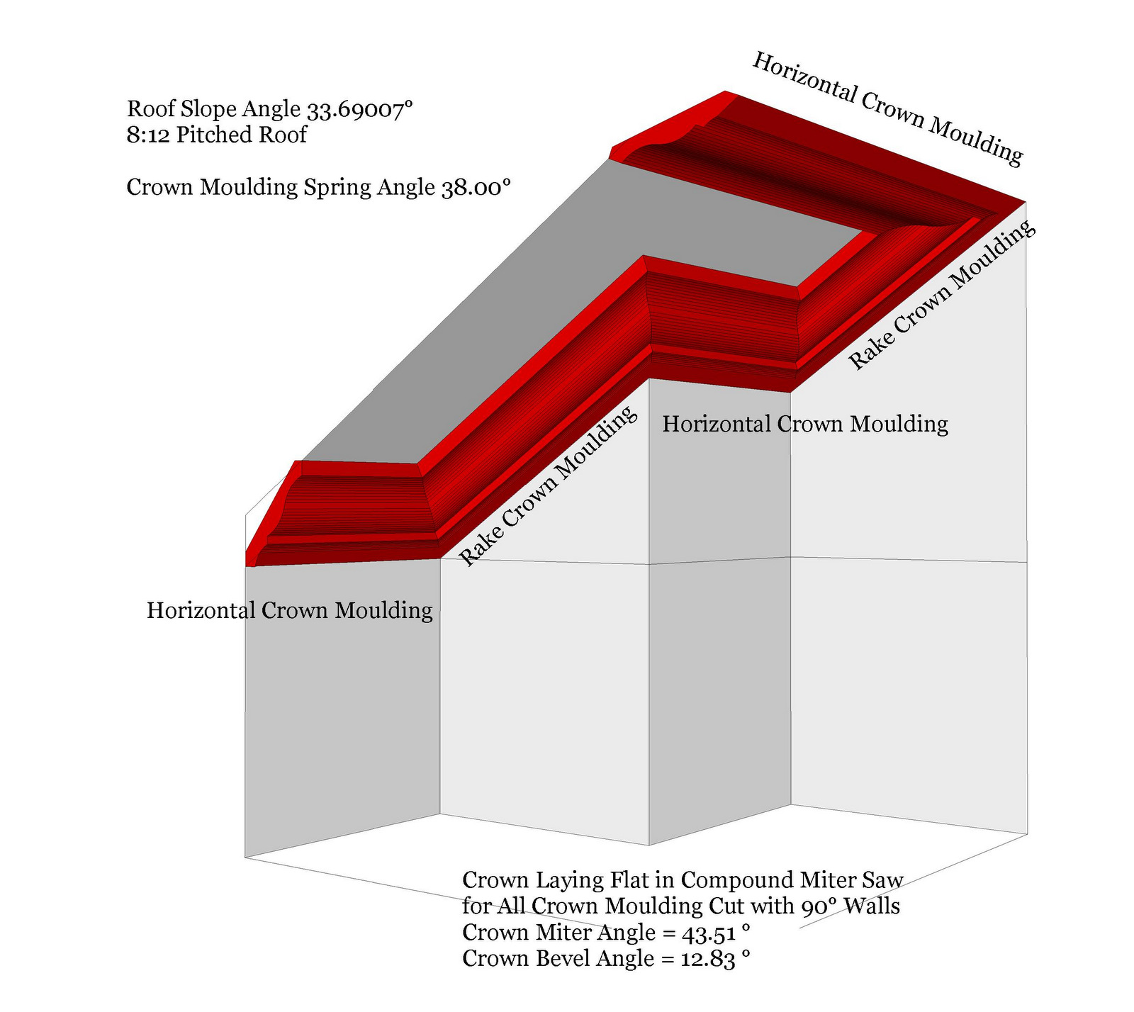 Roof Framing Geometry: Rake Crown Mouldings with No Transitions