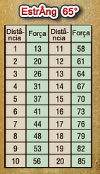 Tabelas de Angulo :: Dicas Ddtank