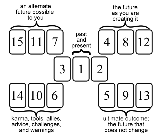 Glaux's Nest: Tarot Layouts