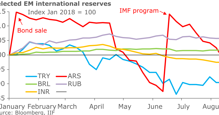 True Economics: 22/8/18: Emerging Markets Risks and International Reserves