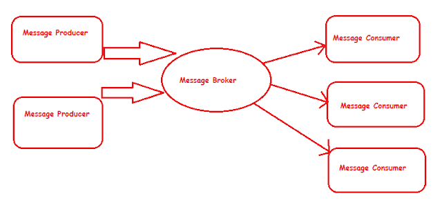 ActiveMQ message producer and consumer with durable subscriber example