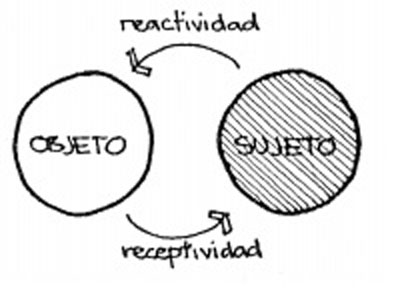 RELACIÓN SUJETO Y OBJETO EN EPISTEMOLOGÍA