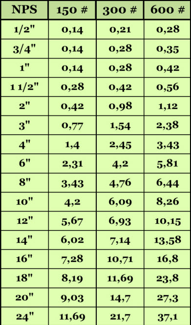 Welding Chart Stainless Steel Pipe Fluid Conveyance - Free Pdf Chart ...