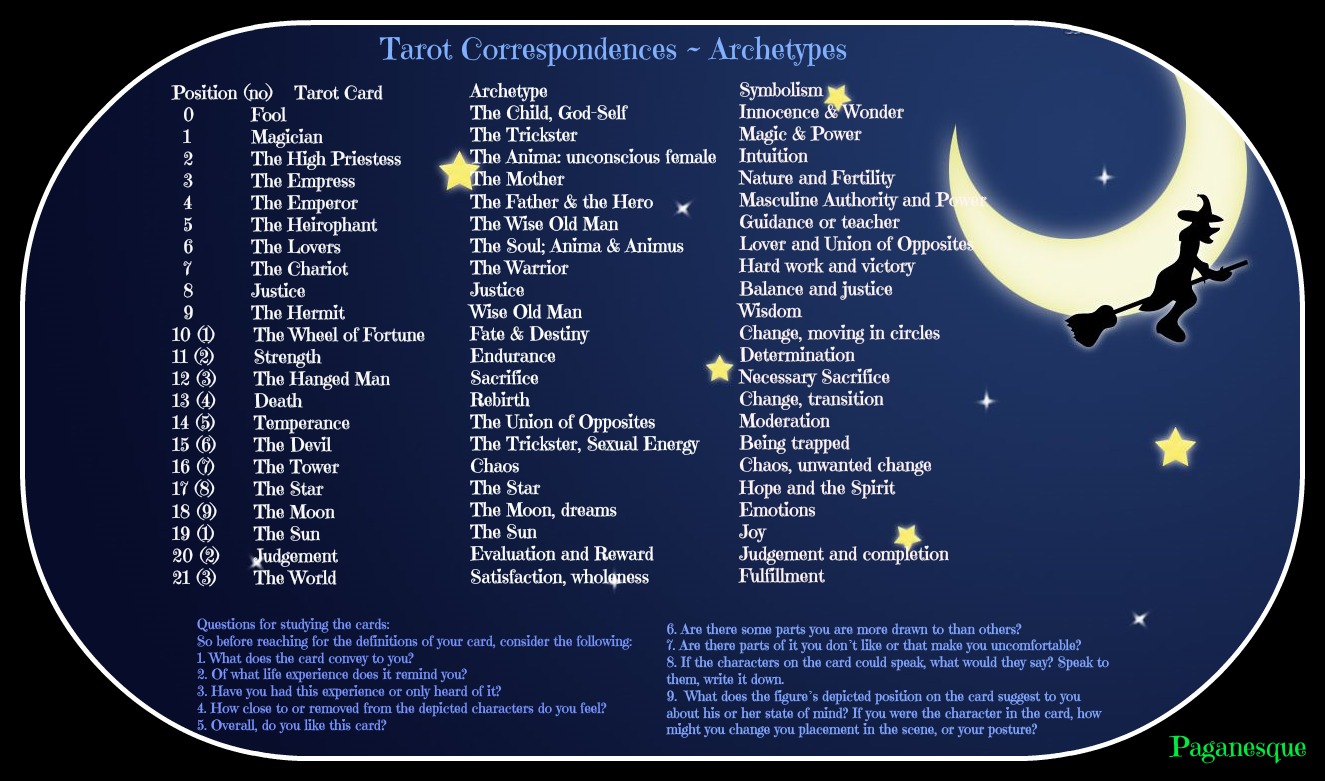 paganesque: ~ Tarot Archetype Correspondences