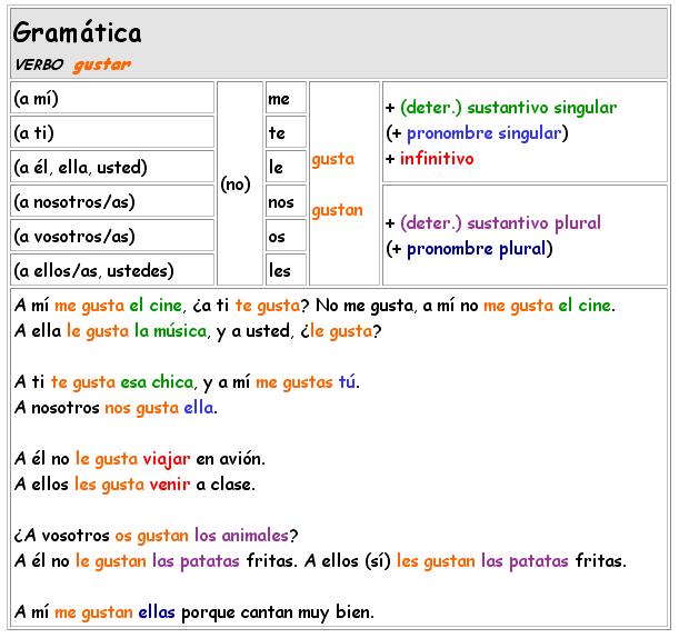 Caminos Y sueños : Los Verbos Pronominales