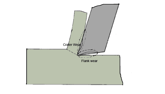 Types Of Tool Wear Flank Wear Crater Wear Corner Wear