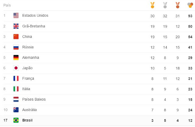 E.E. "Professor Orlando Geríbola" P.E.I. : Quadro de Medalhas - Atualizado