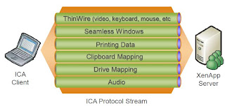 Citrix VMware: ICA Virtual Channels