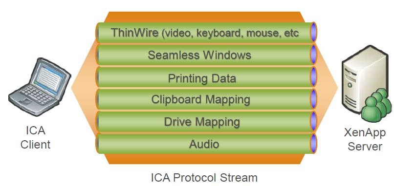 Citrix VMware: ICA Virtual Channels
