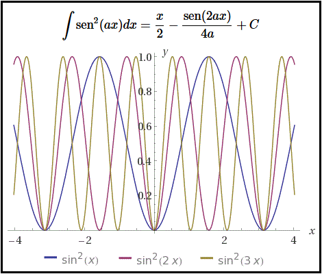 Resolução da integral $\displaystyle \int \text{sen}^2 (ax)dx$ | O ...