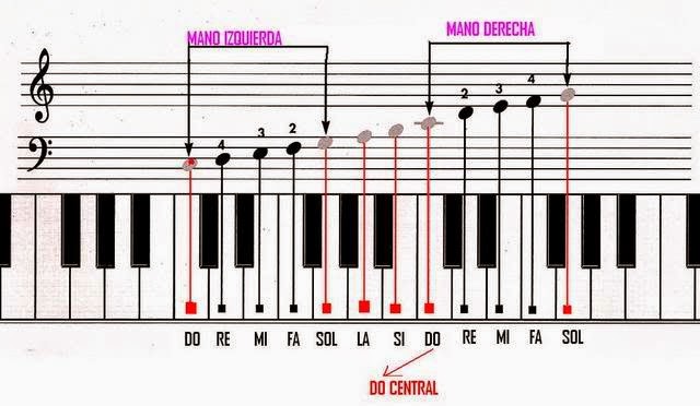 AULA DE MÚSICA: LLevámos las notas del pentagrama al teclado del piano