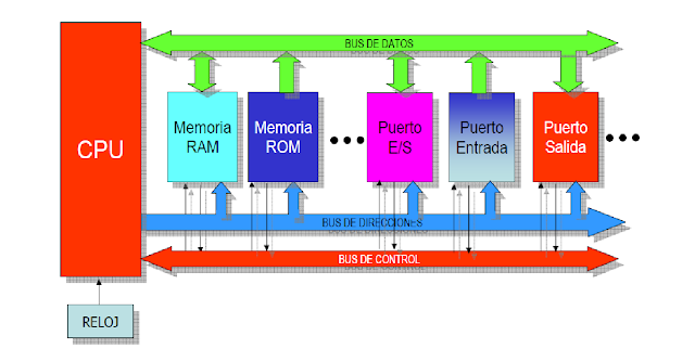 Los microcontroladores: ¿Que es un microcontrolador?