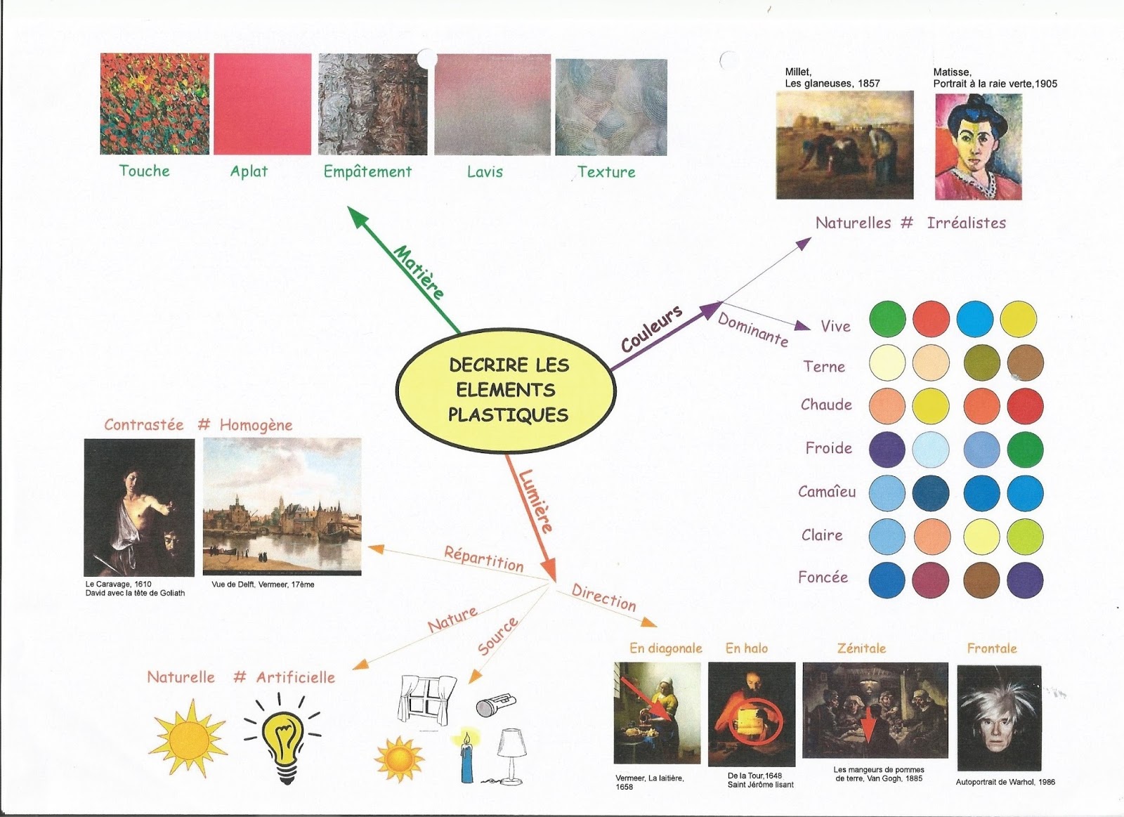 Arterray: Vocabulaire des arts plastiques