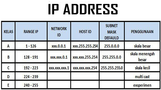 Pengalokasian IP Address - CATATANKU