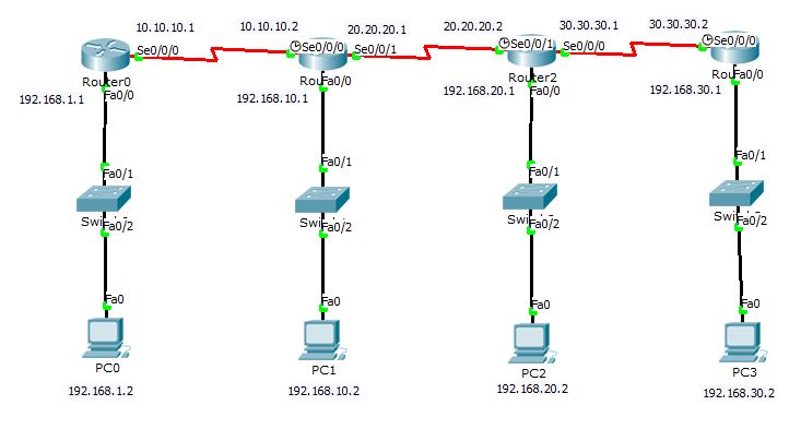 Cara Mudah Konfigurasi Dynamic Routing (RIP) Di Cisco Paket Tracer ...