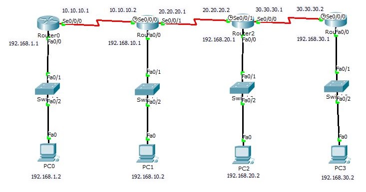 Cara Mudah Konfigurasi Dynamic Routing (RIP) Di Cisco Paket Tracer ...