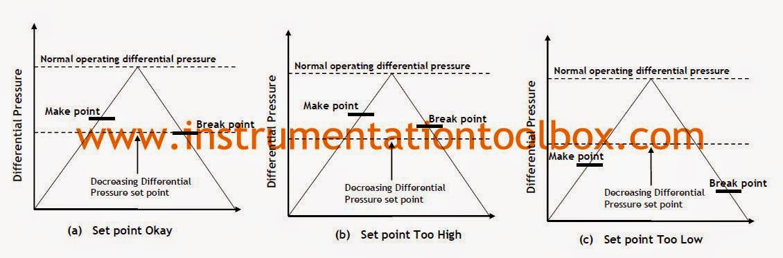 How to Calibrate and Adjust a Differential Pressure Switch ~ Learning ...