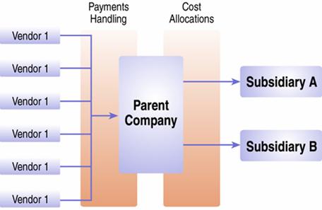 Centralized Purchasing, Decentralized Purchasing, Integrated Purchasing ...