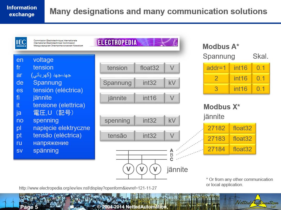 News on IEC 61850 and related Standards: How to Exchange a Voltage ...