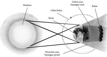 Gerhana Matahari dan Gerhana Bulan - Materi Pendidikan | Kumpulan ...