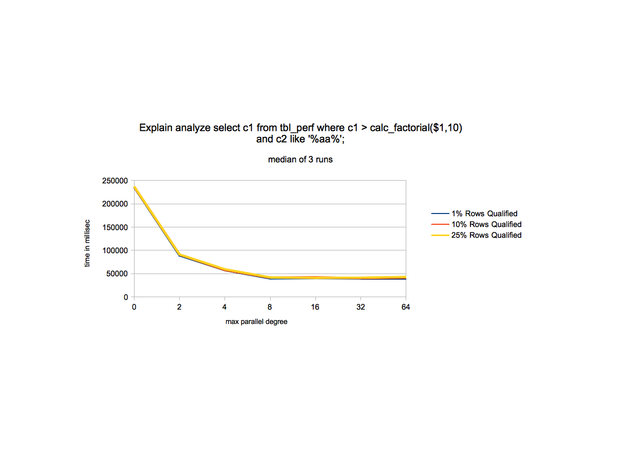 Postgresql And Databases In General Parallel Sequential Scans In Play