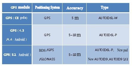Introduction of GPS Handheld PDA