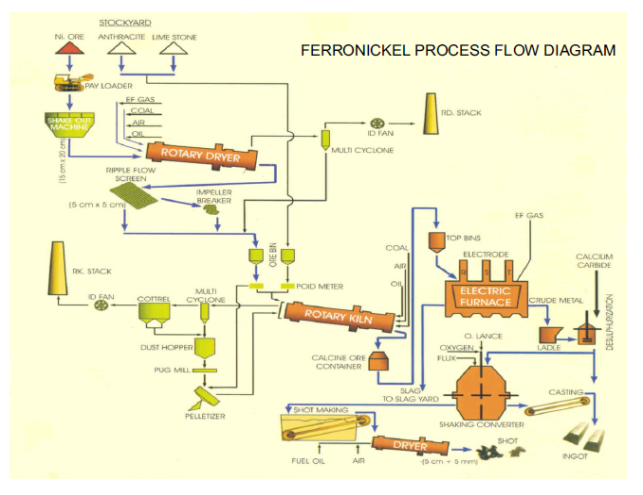 Gambar 5. Bagan alir proses ferronikel di PT. Aneka Tambang Tbk