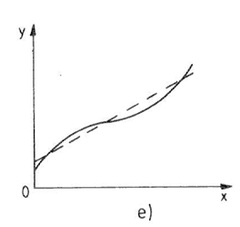 Instrumentación UdeNAR: Tipos de linealidad Sensores