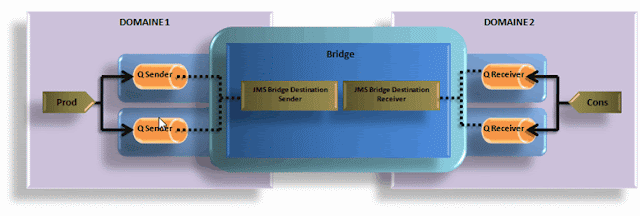 Jean FRANCOIS blog [Weblogic / Java EE / SOA]: JMS - BRIDGE