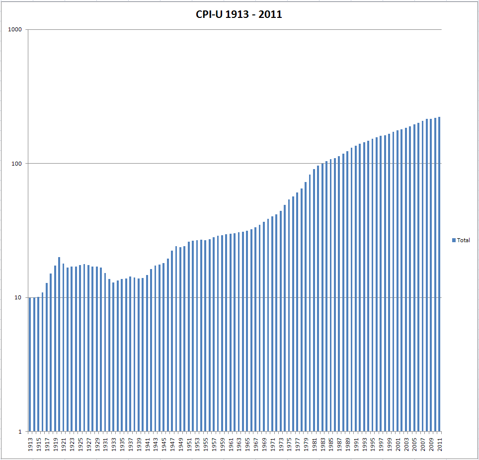 TexDex: Charting the CPI-U since 1913 for USA