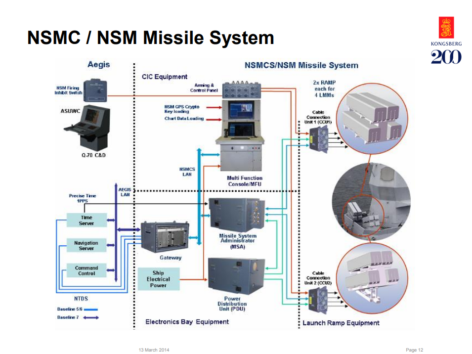 DEFENSE STUDIES: Norway's Kongsberg Signs Contract with RMN for NSM ...