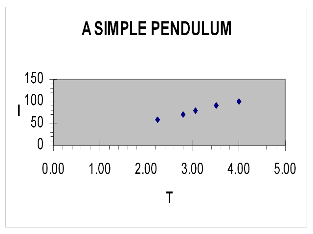 Physics Learn: To determine the value of g with the help of a simple ...
