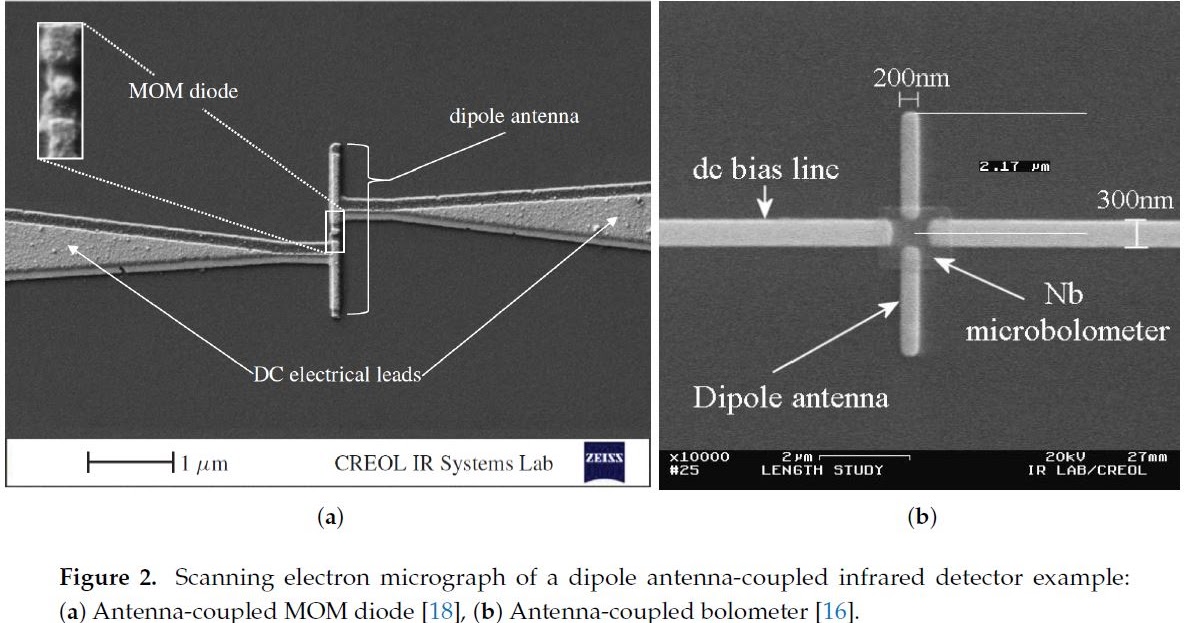 Image Sensors World: Nano-Antenna Based IR Detectors Review