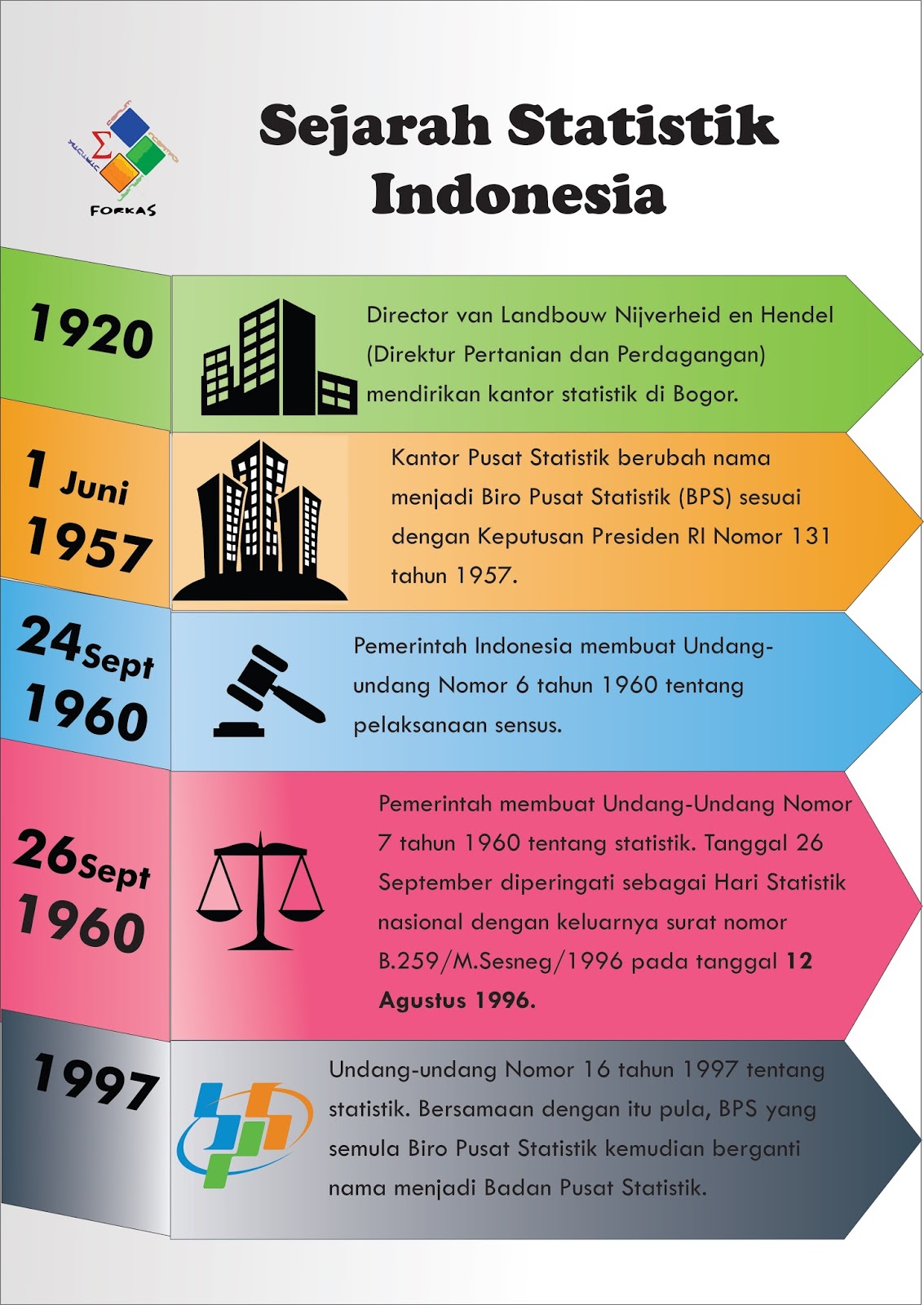 Forkas STIS: Infografis Hari Statistik Nasional